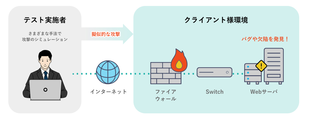 【脆弱性診断とは?必要性や費用も解説】ー脆弱性診断でよくあるお悩みー 株式会社genz Genz Inc